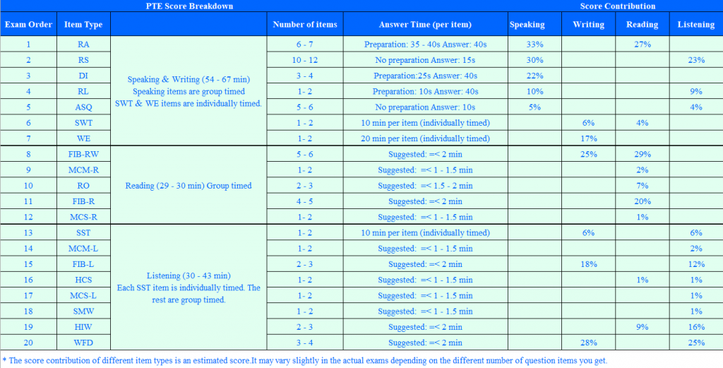 Understand Your Test Scores Pte Academic Understand Your Test Scores Pte Academic